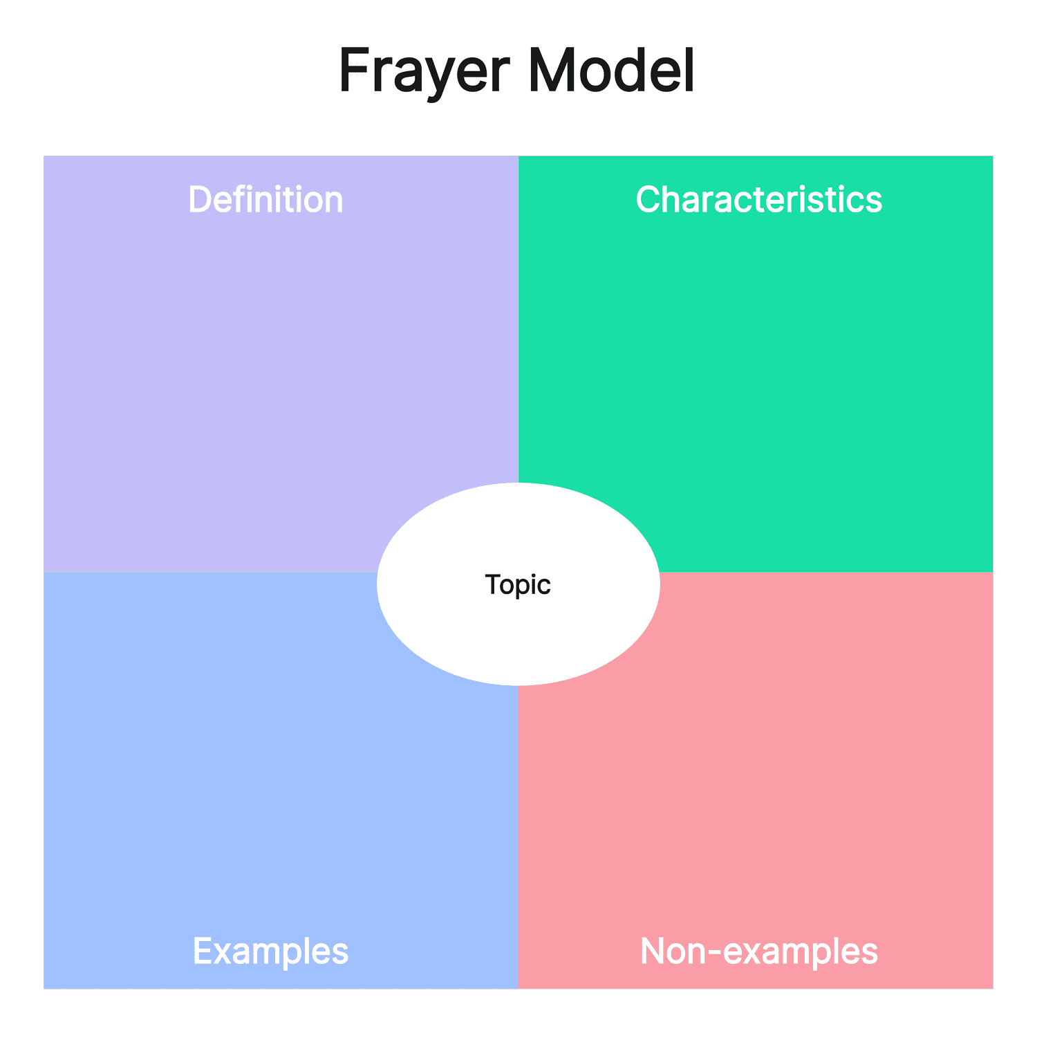 Sideways Frayer Model Template Frayer Model Example Worksheets